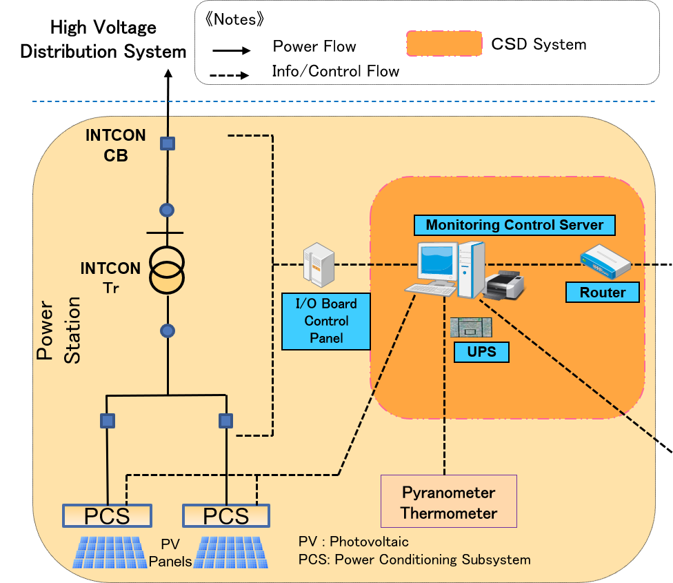 Renewable Energy｜CSD